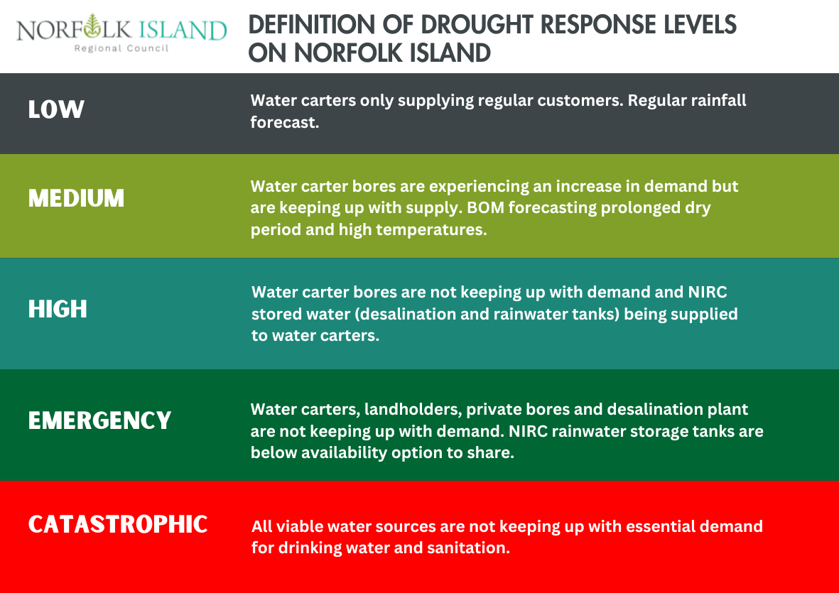 Drought Response | Norfolk Island Regional Council Drought Response | Norfolk Island Regional Council